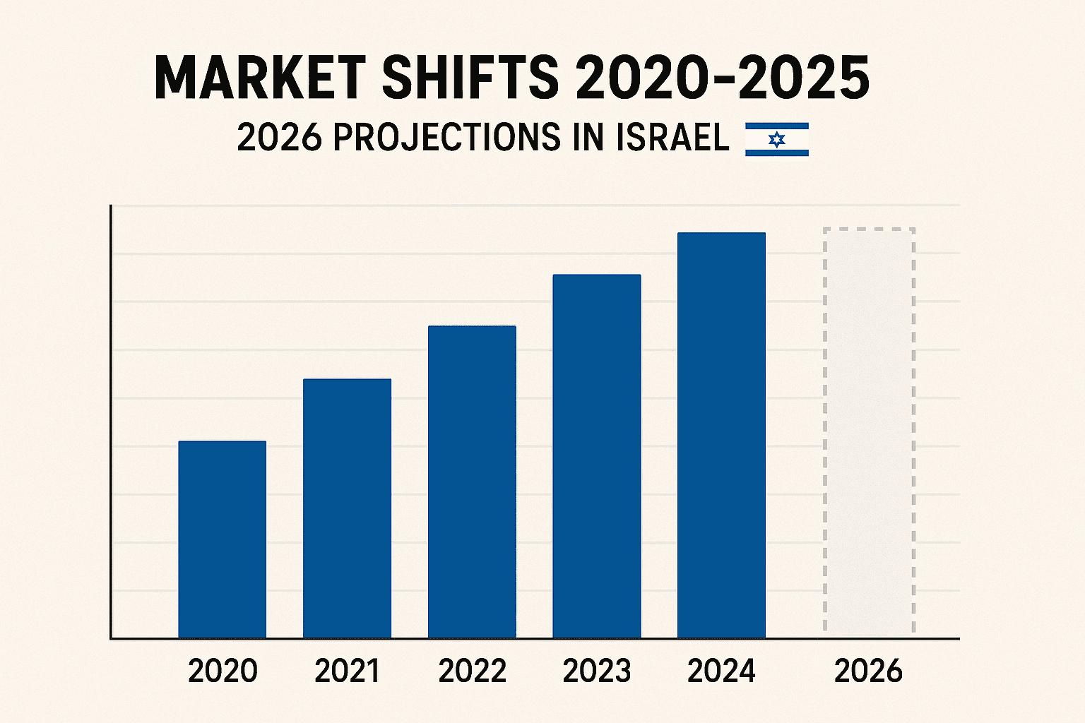 Israeli Commercial Real Estate Prices 2020-2026 [Projected]